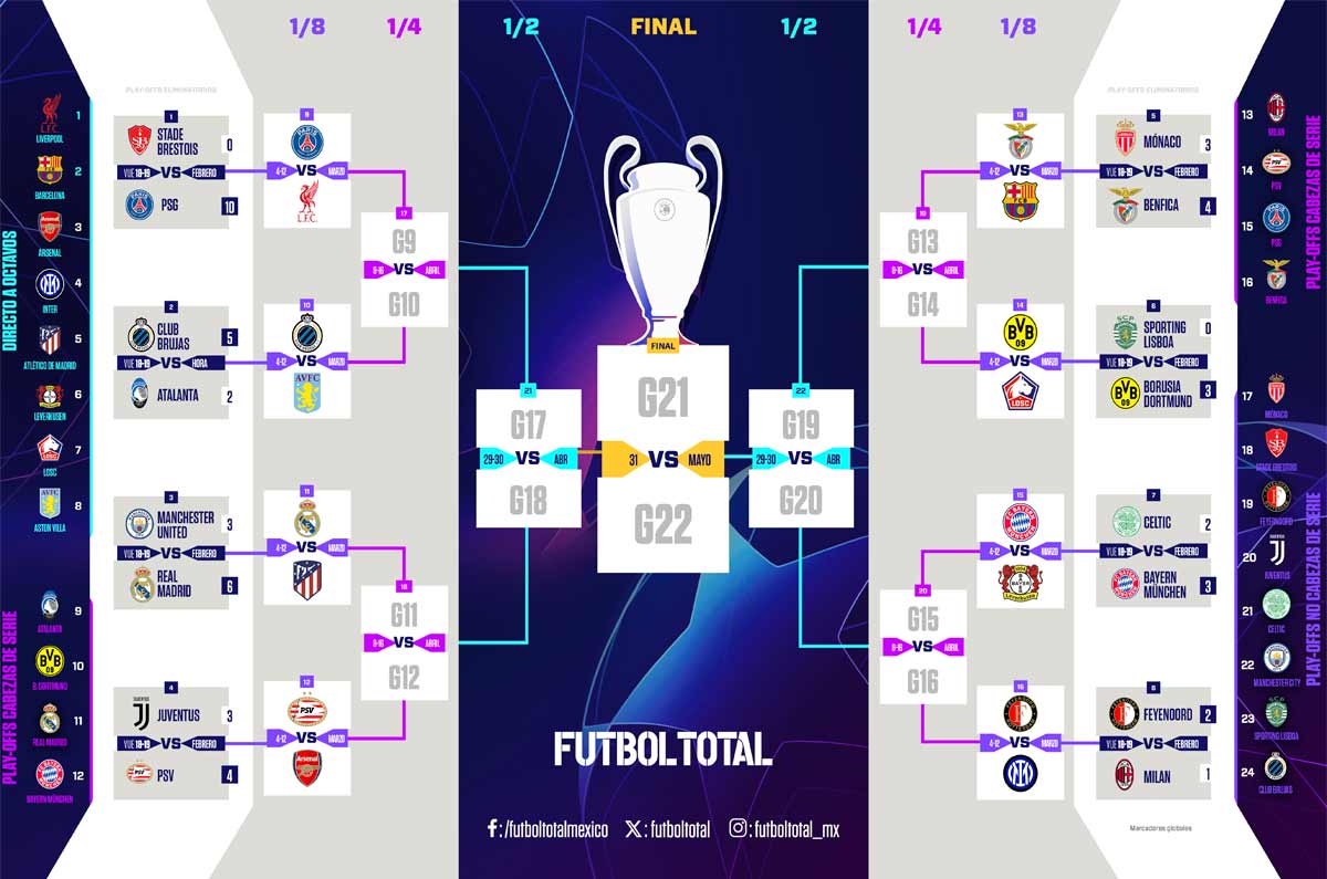 Octavos de Final Champions League 2024-2025: Cuándo se jugarán, llaves y cruces